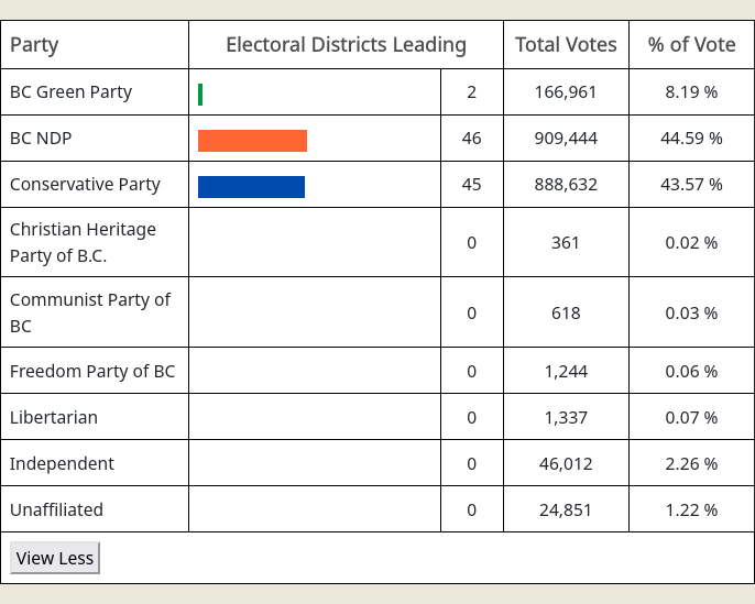 BC General Election 2024: Official results – IamCraig.com